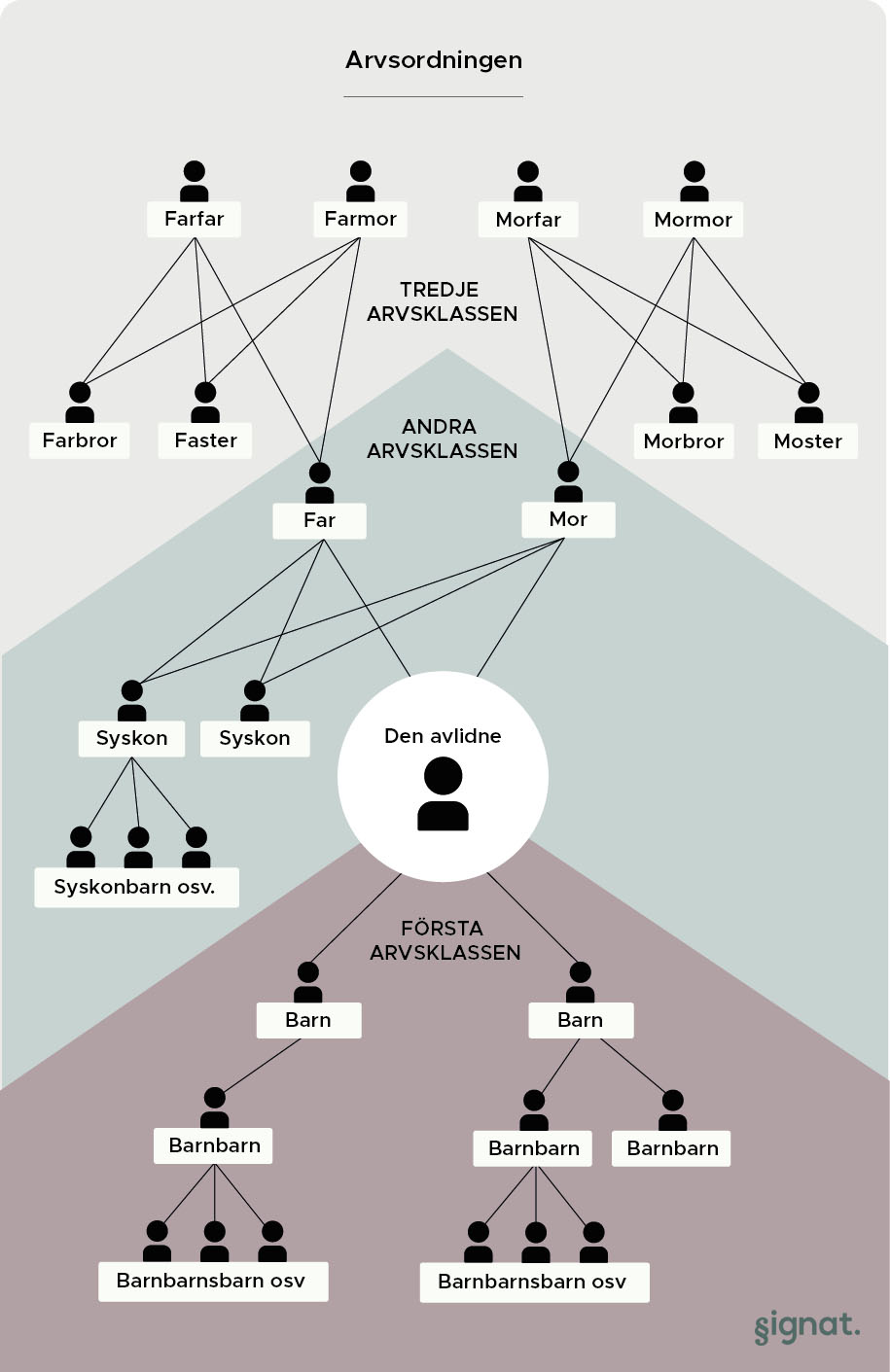 Testamente - Allt du behöver veta | 2022 | Signat.se