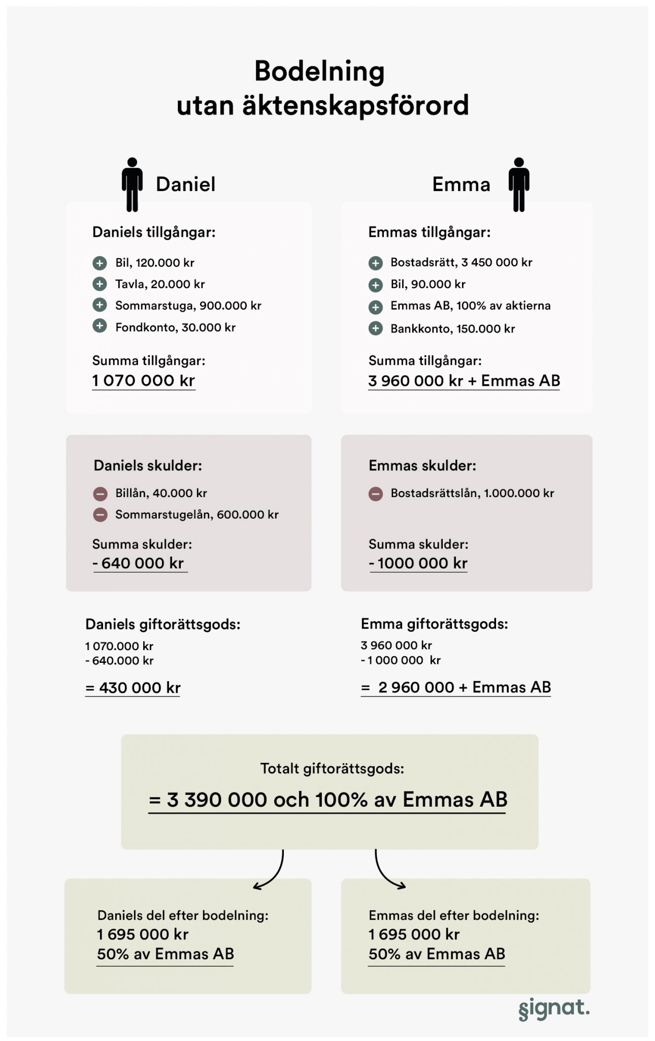Giftorättsgods och enskild egendom | Signat | 2025